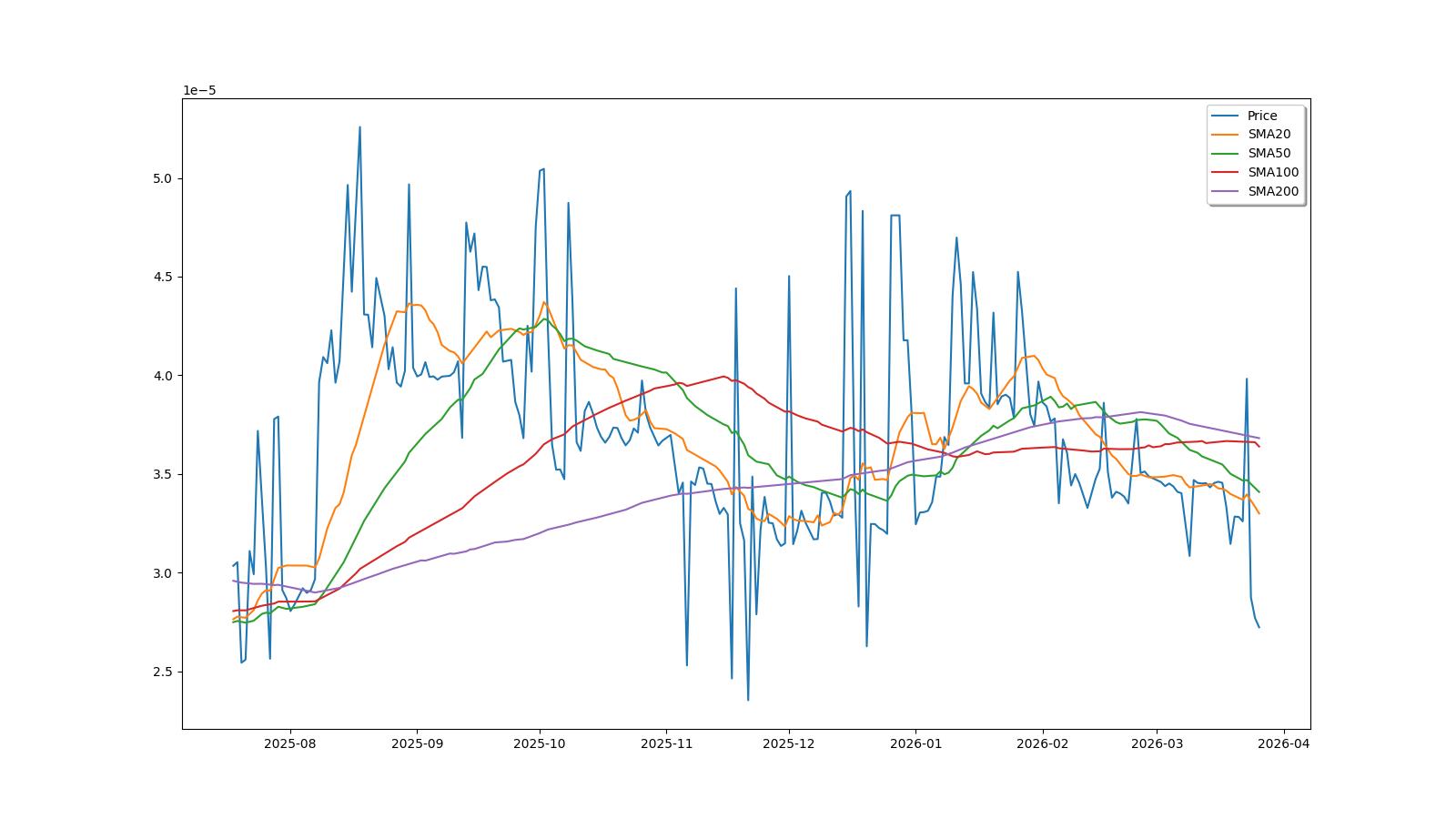 Tokyo Coin Simple Moving Averages