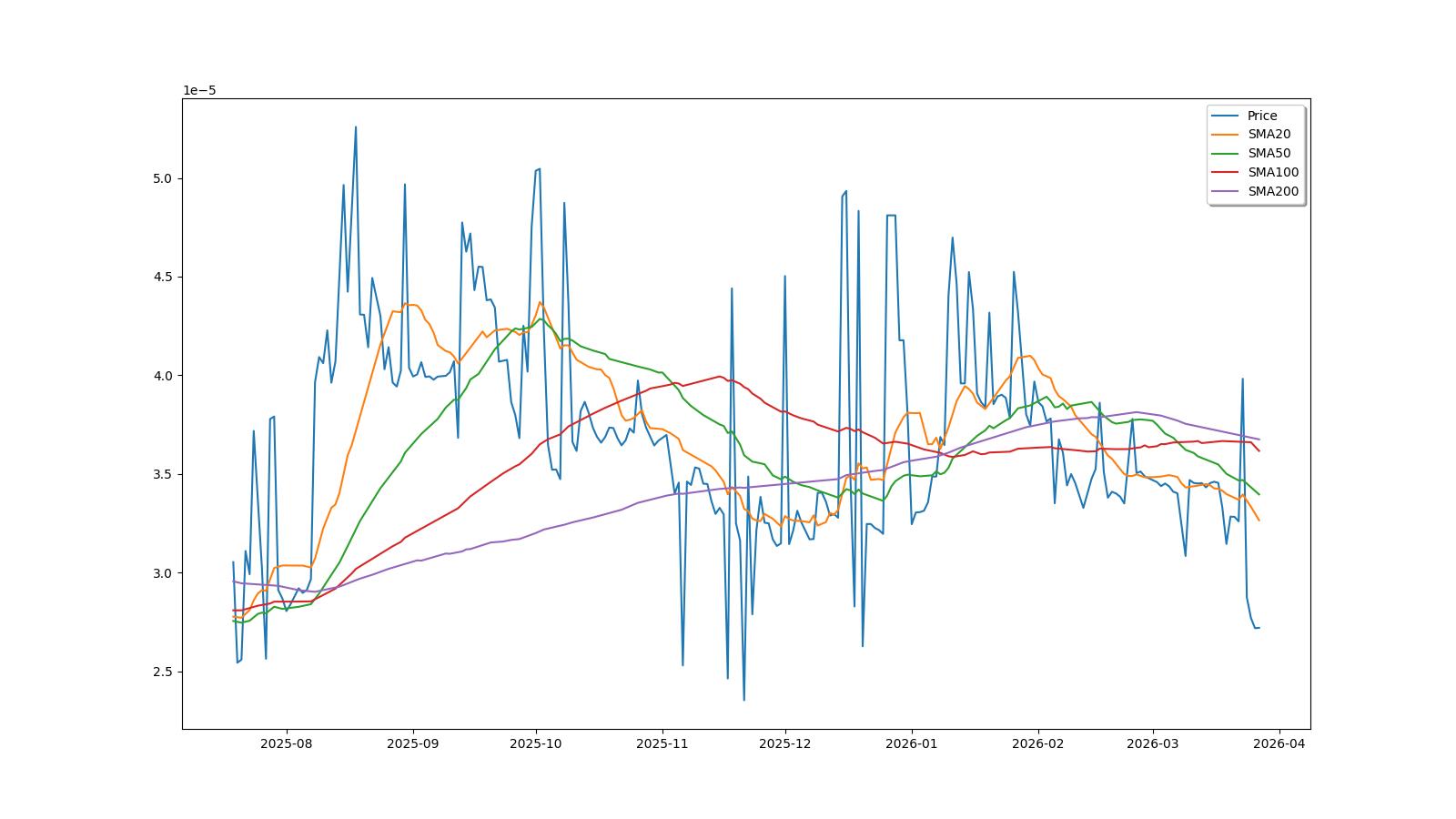 Tokyo Coin Simple Moving Averages