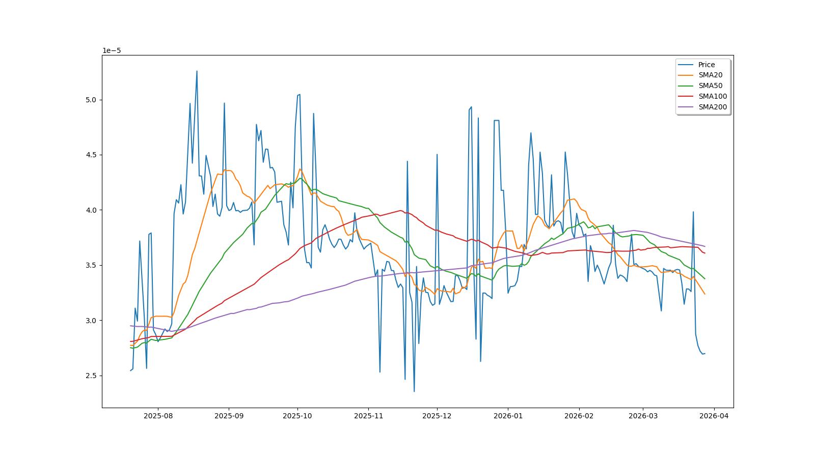 Tokyo Coin Simple Moving Averages