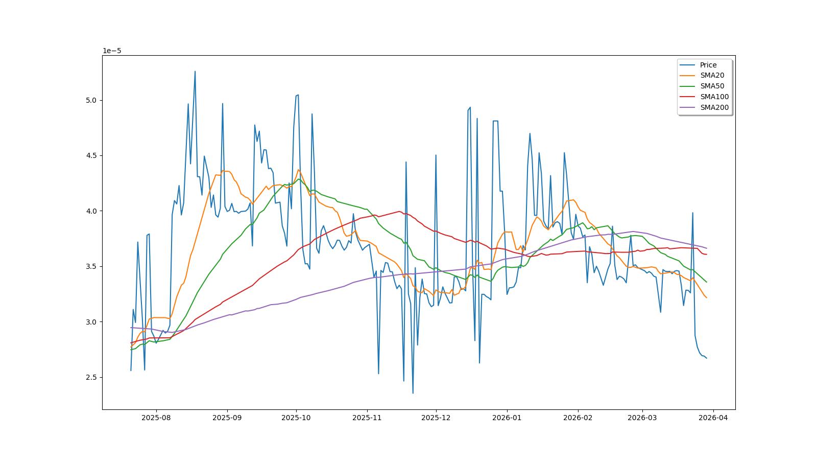 Tokyo Coin Simple Moving Averages