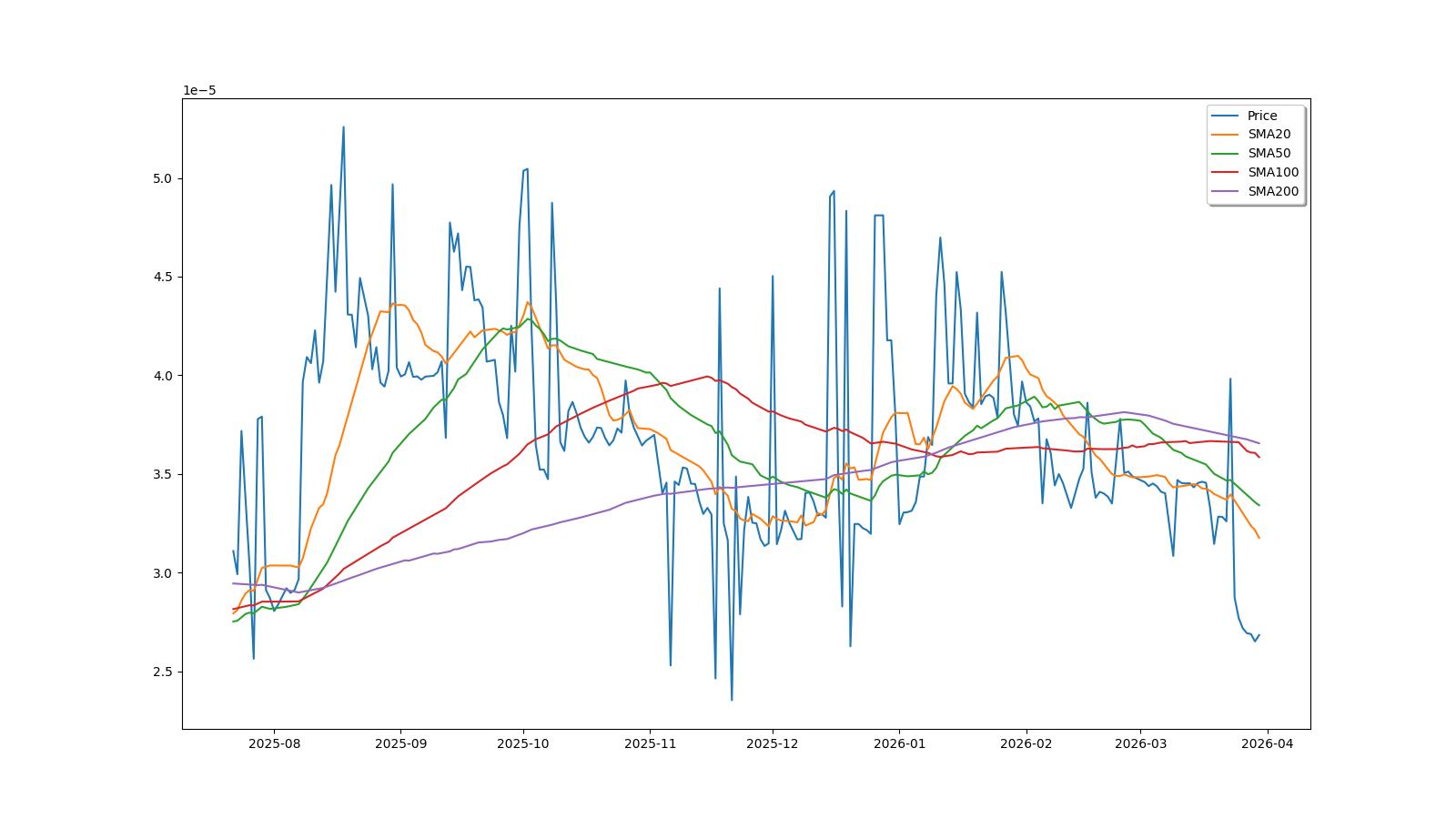 Tokyo Coin Simple Moving Averages