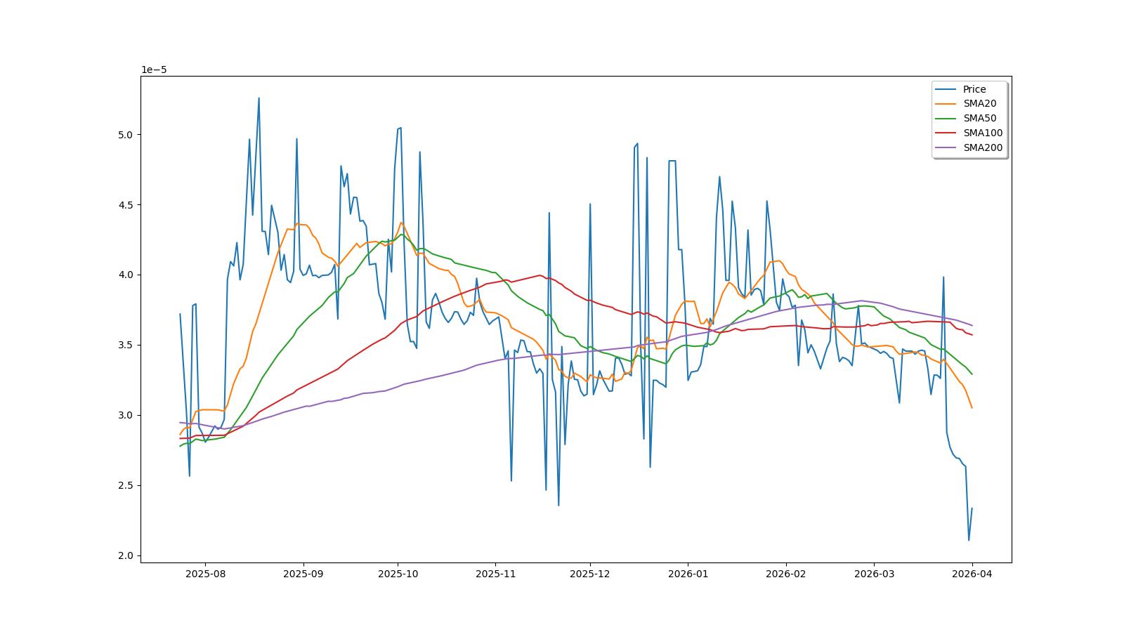 Tokyo Coin Simple Moving Averages
