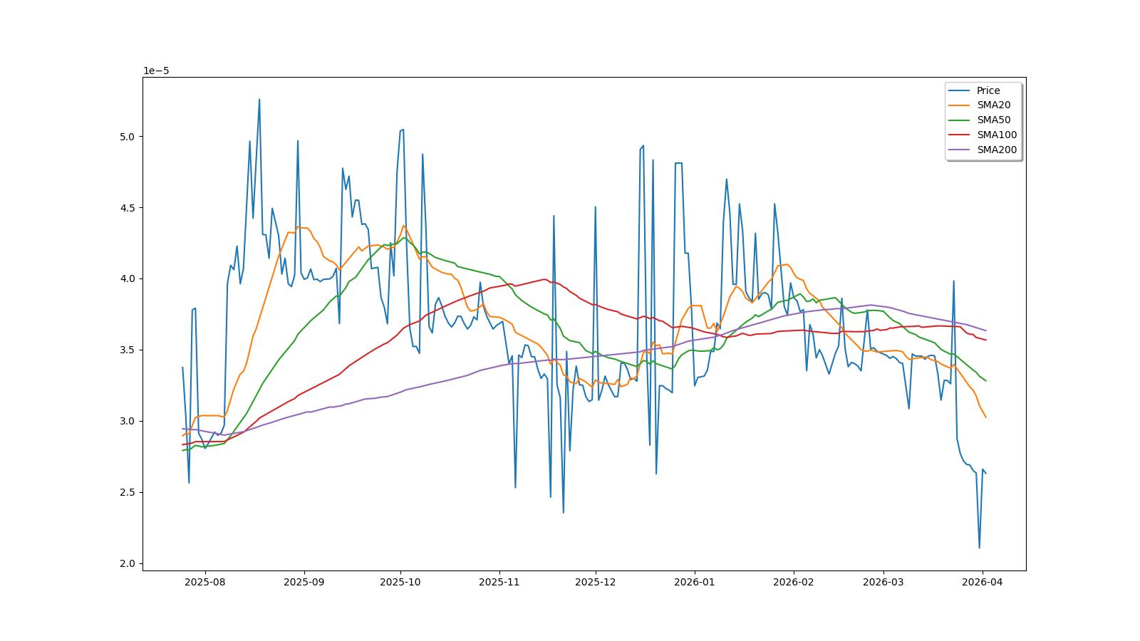 Tokyo Coin Simple Moving Averages
