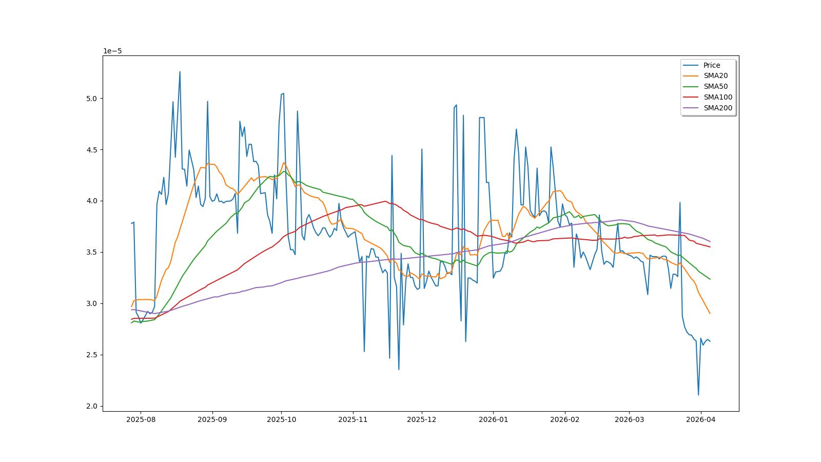 Tokyo Coin Simple Moving Averages