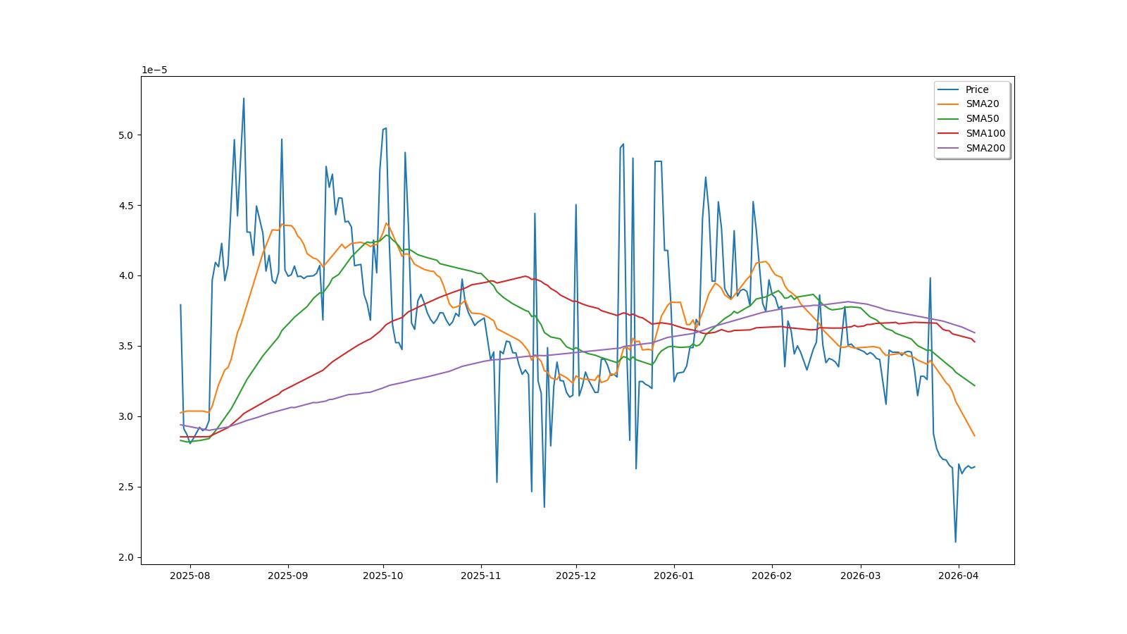 Tokyo Coin Simple Moving Averages