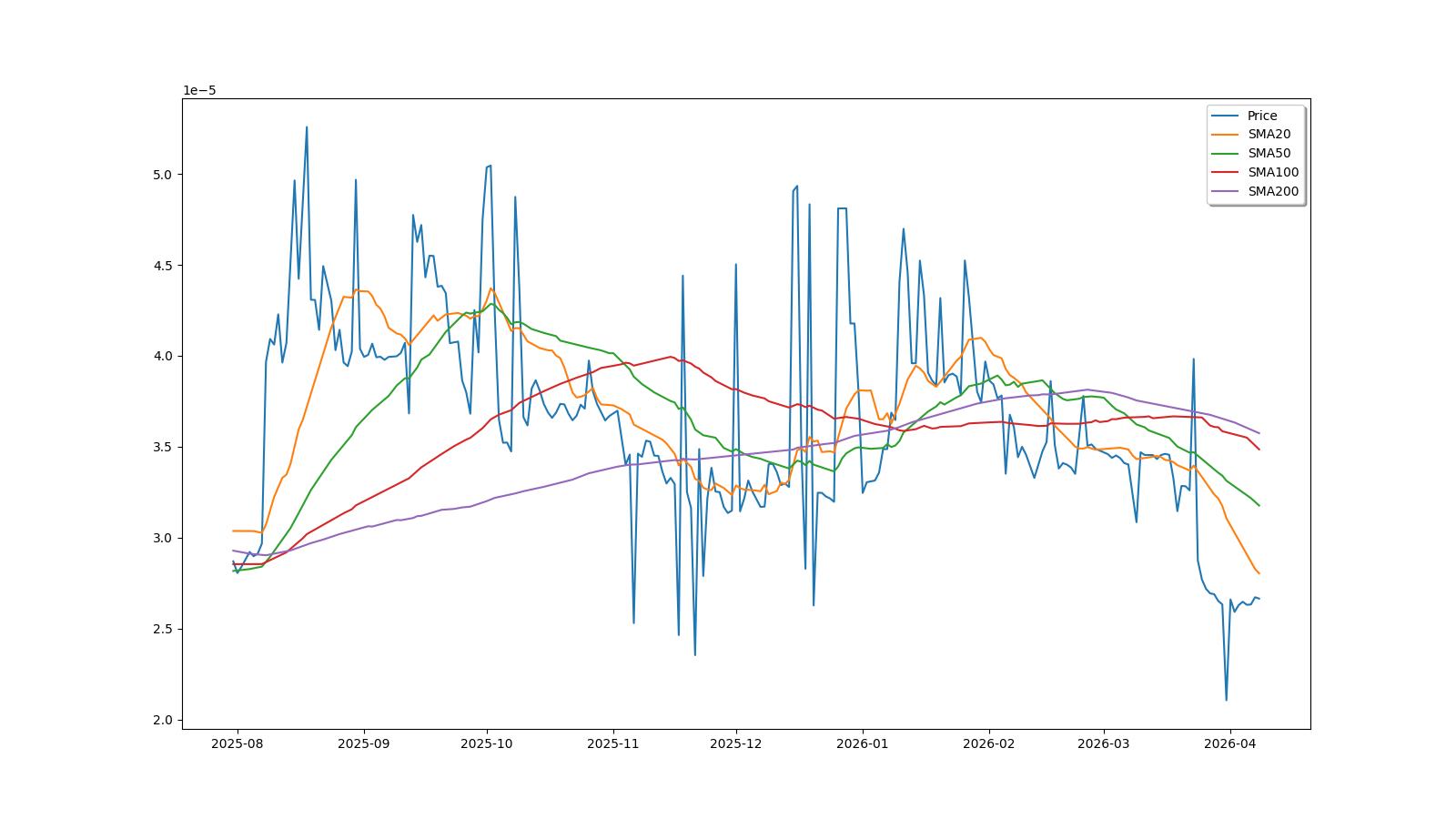 Tokyo Coin Simple Moving Averages