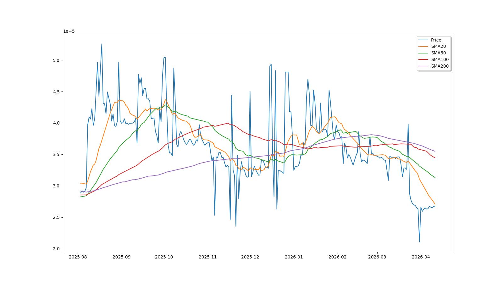 Tokyo Coin Simple Moving Averages
