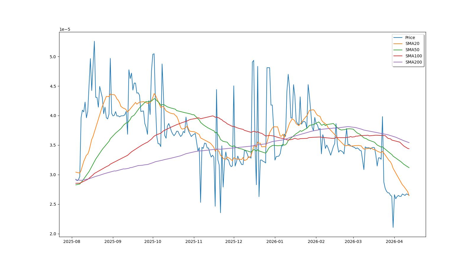 Tokyo Coin Simple Moving Averages