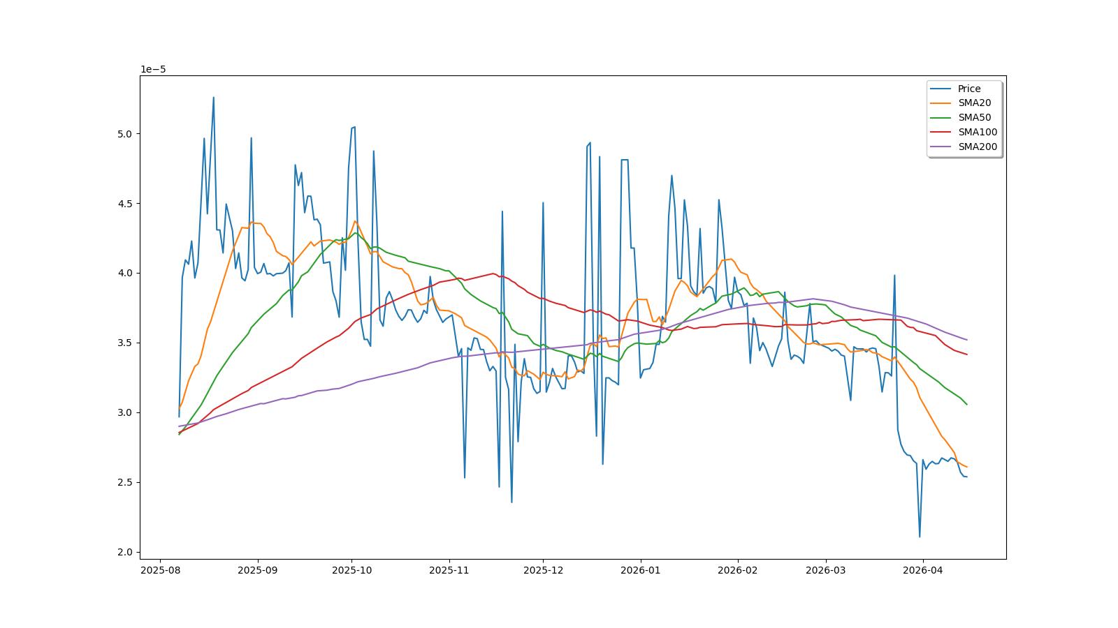 Tokyo Coin Simple Moving Averages