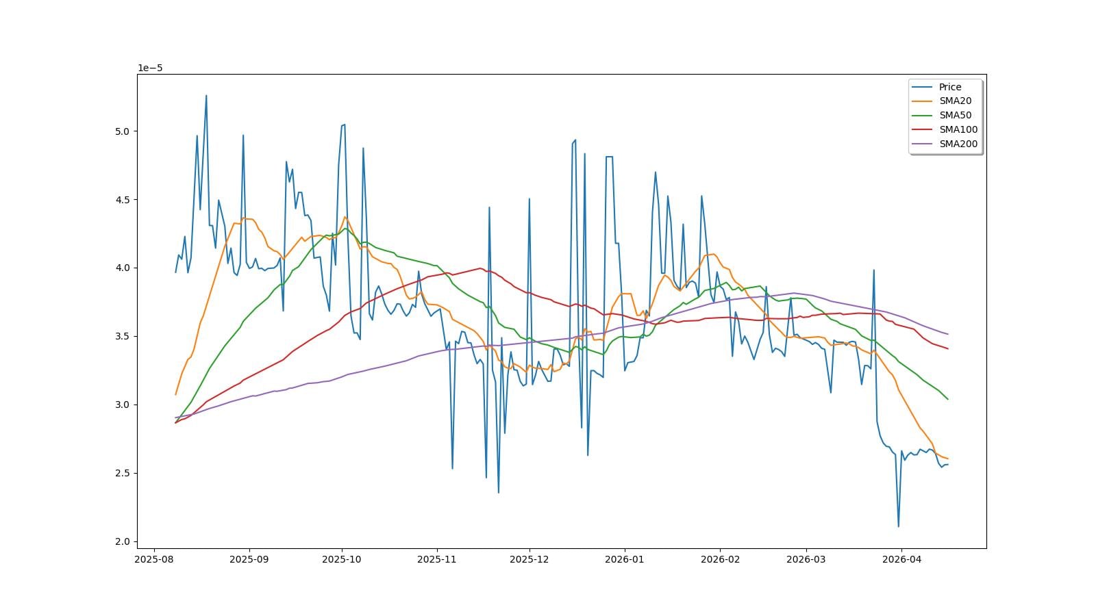 Tokyo Coin Simple Moving Averages