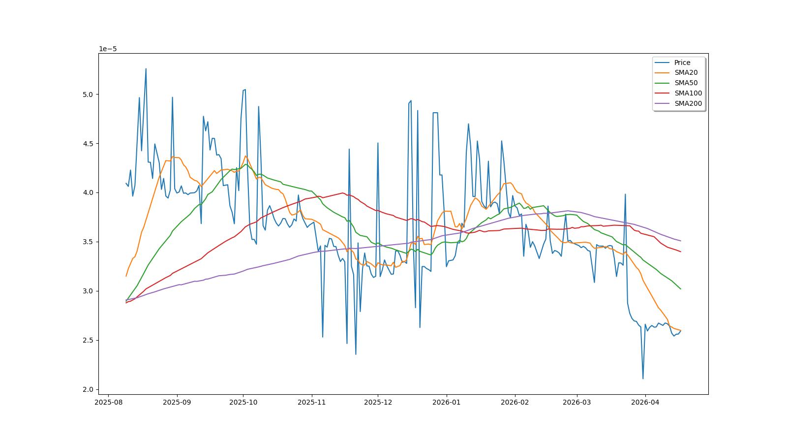 Tokyo Coin Simple Moving Averages