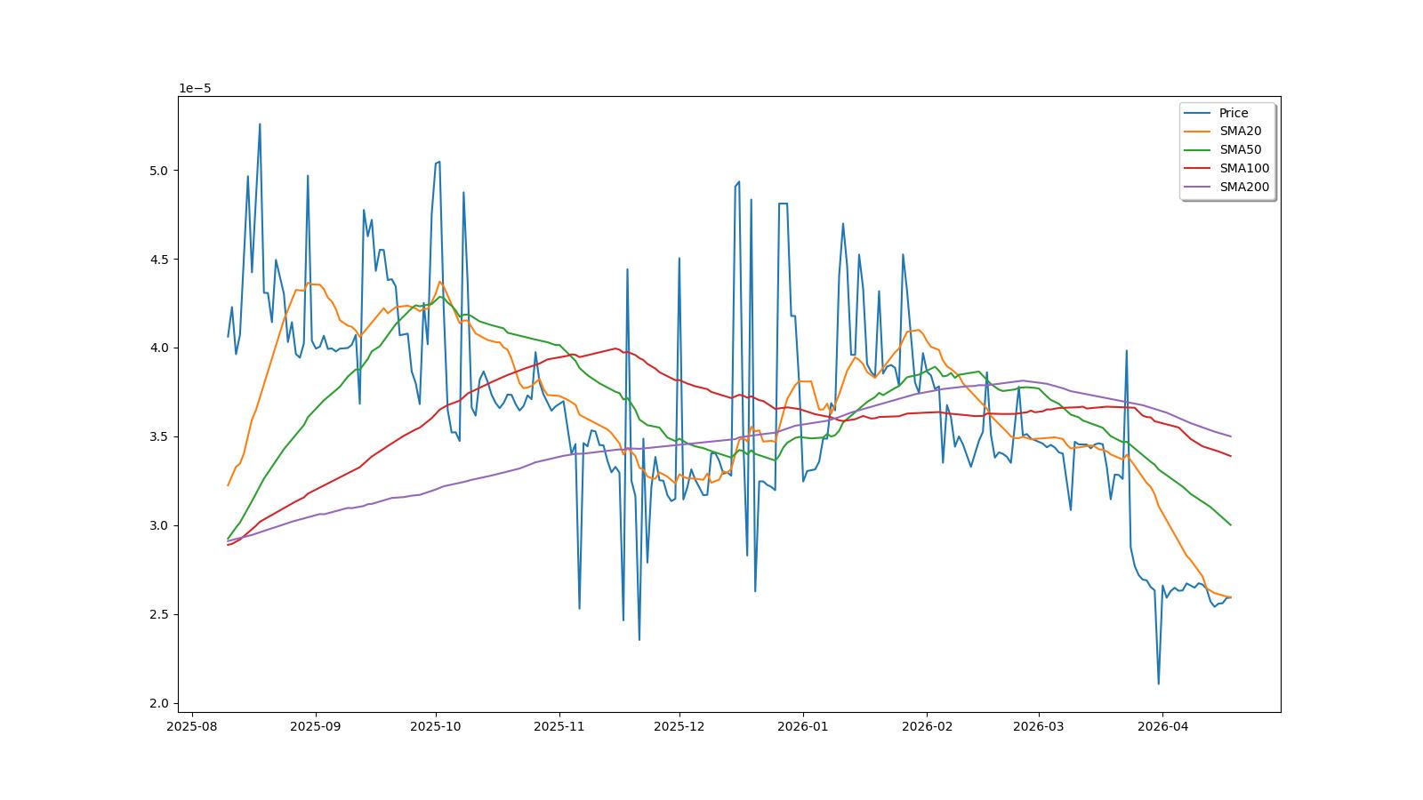 Tokyo Coin Simple Moving Averages