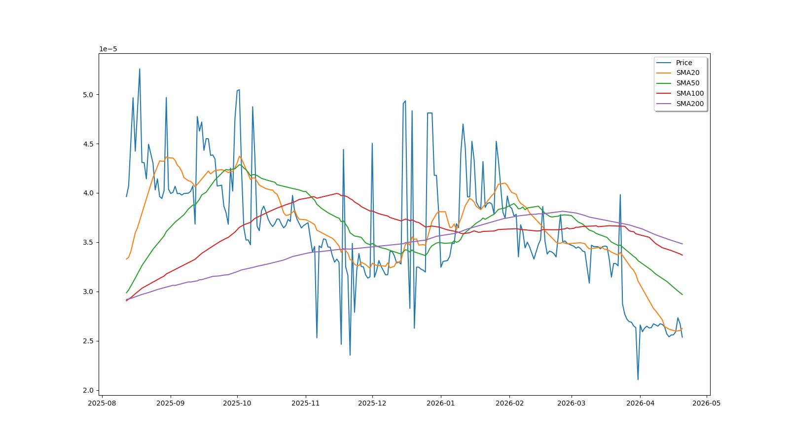 Tokyo Coin Simple Moving Averages