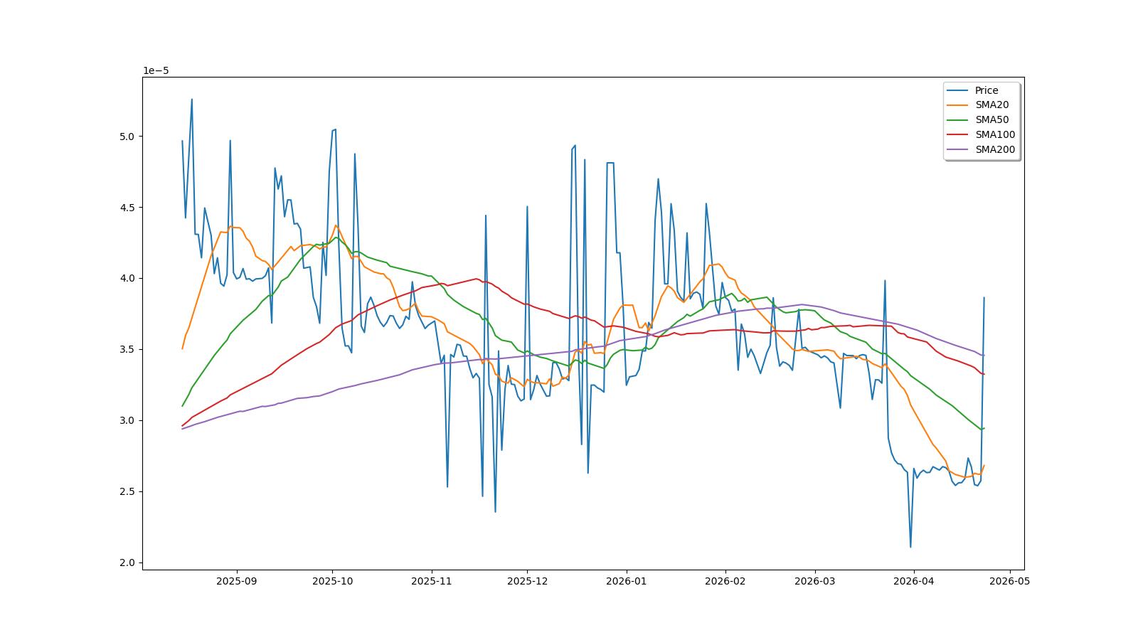 Tokyo Coin Simple Moving Averages