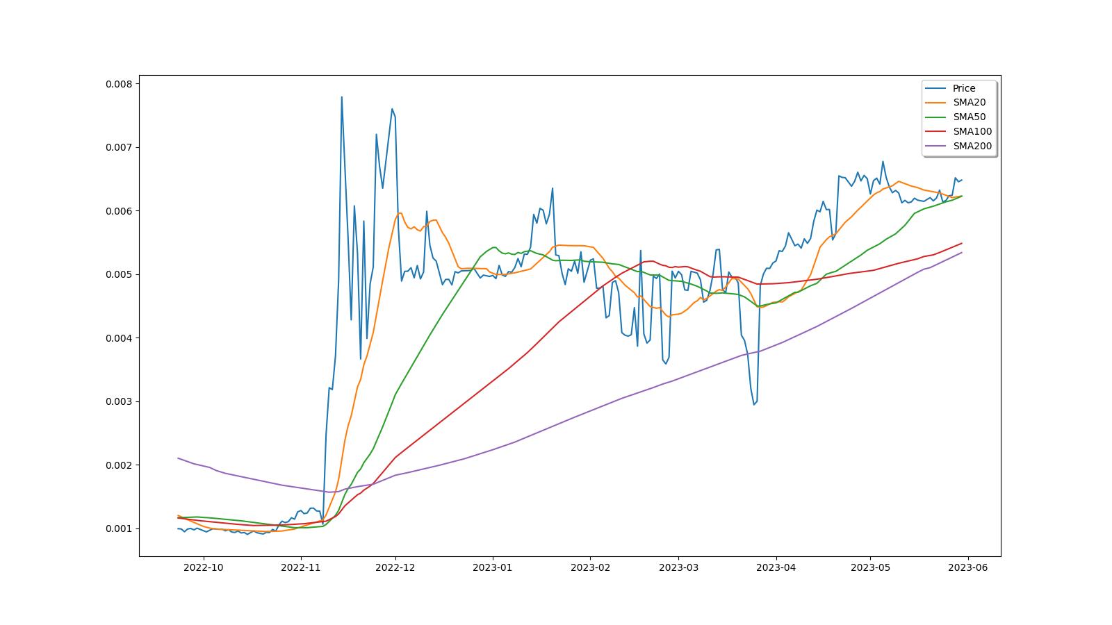 Tolar Simple Moving Averages