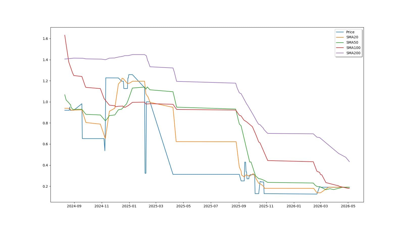 TOM Finance Simple Moving Averages