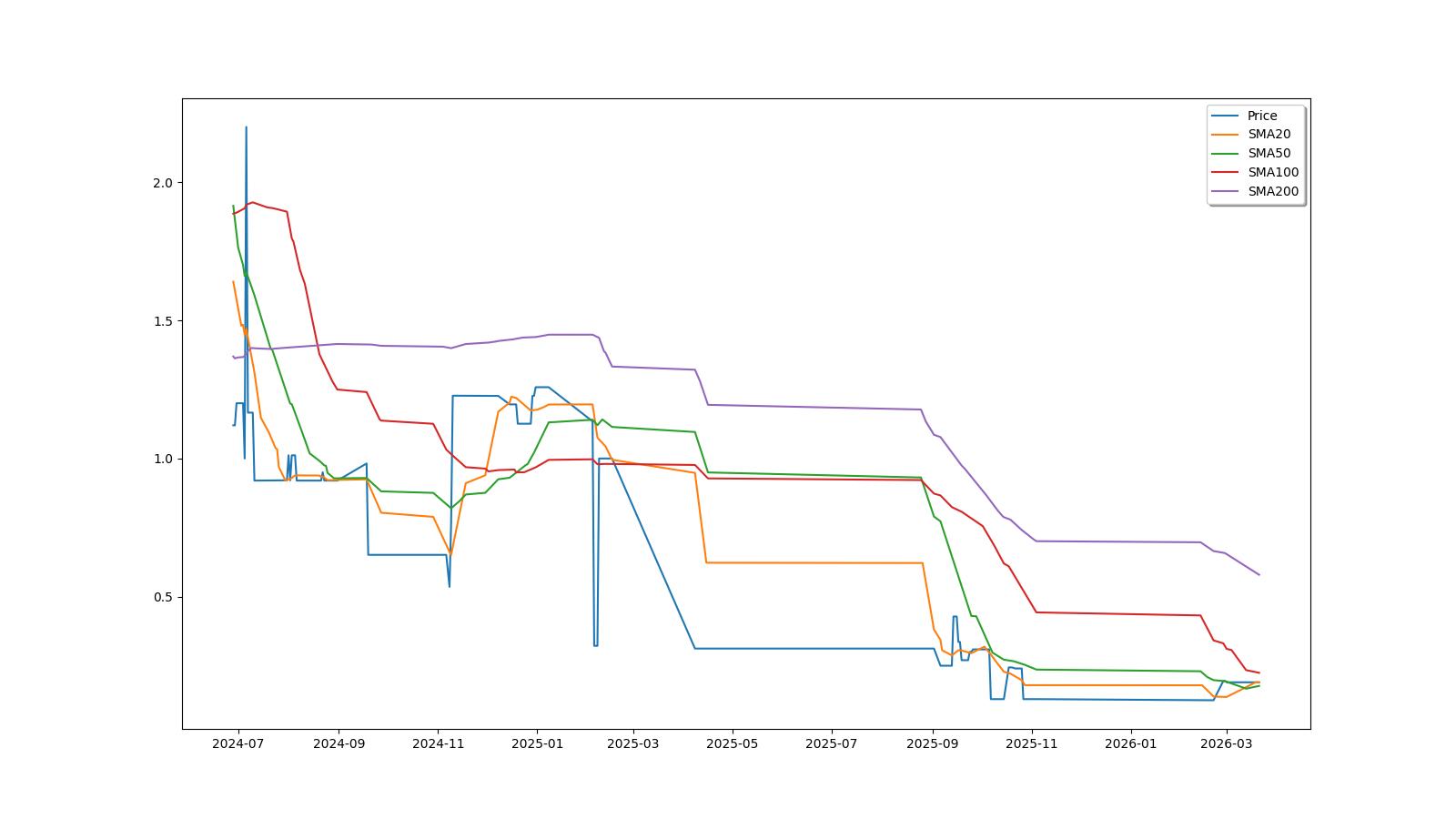 TOM Finance Simple Moving Averages