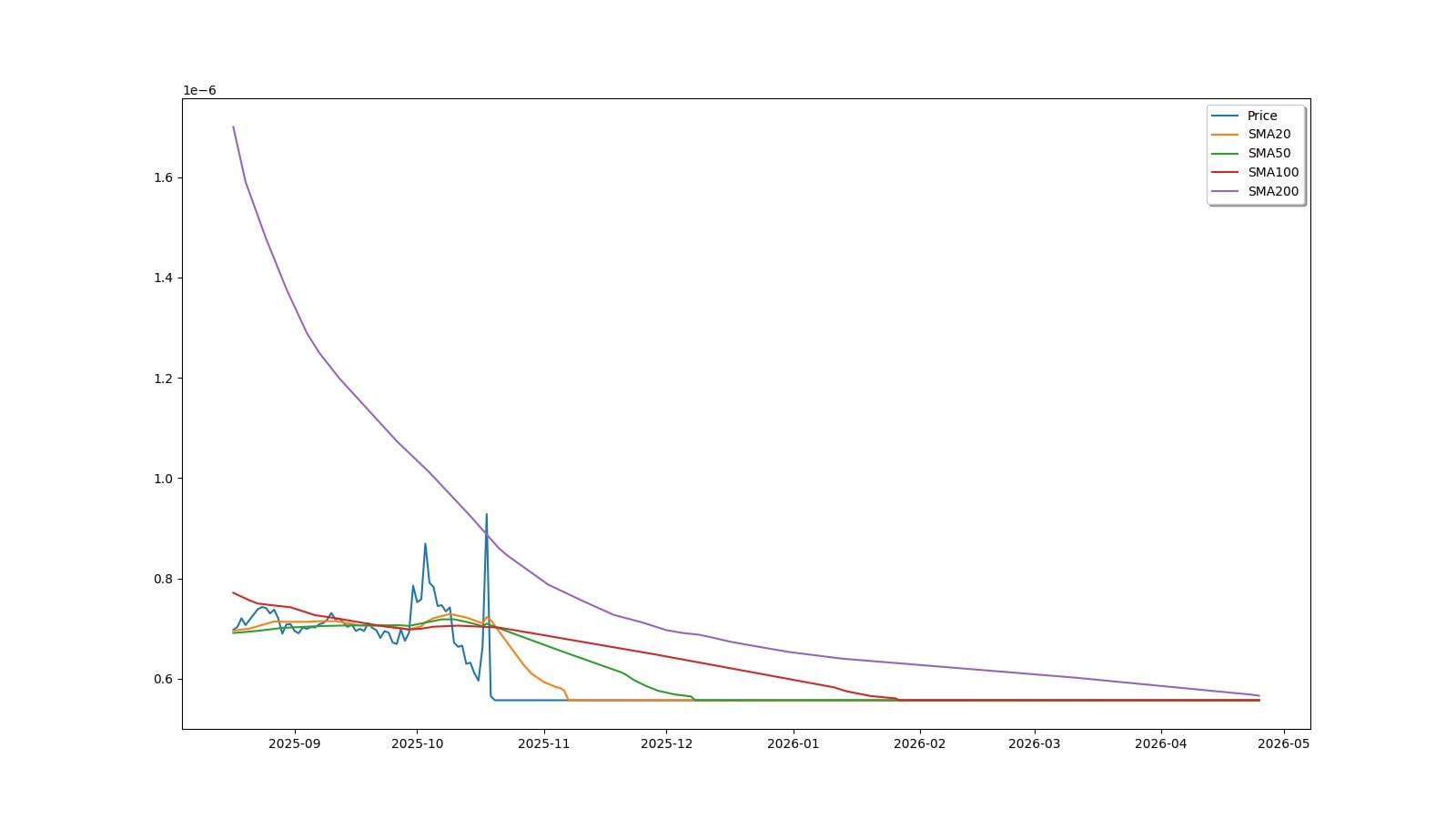 Tomarket Simple Moving Averages