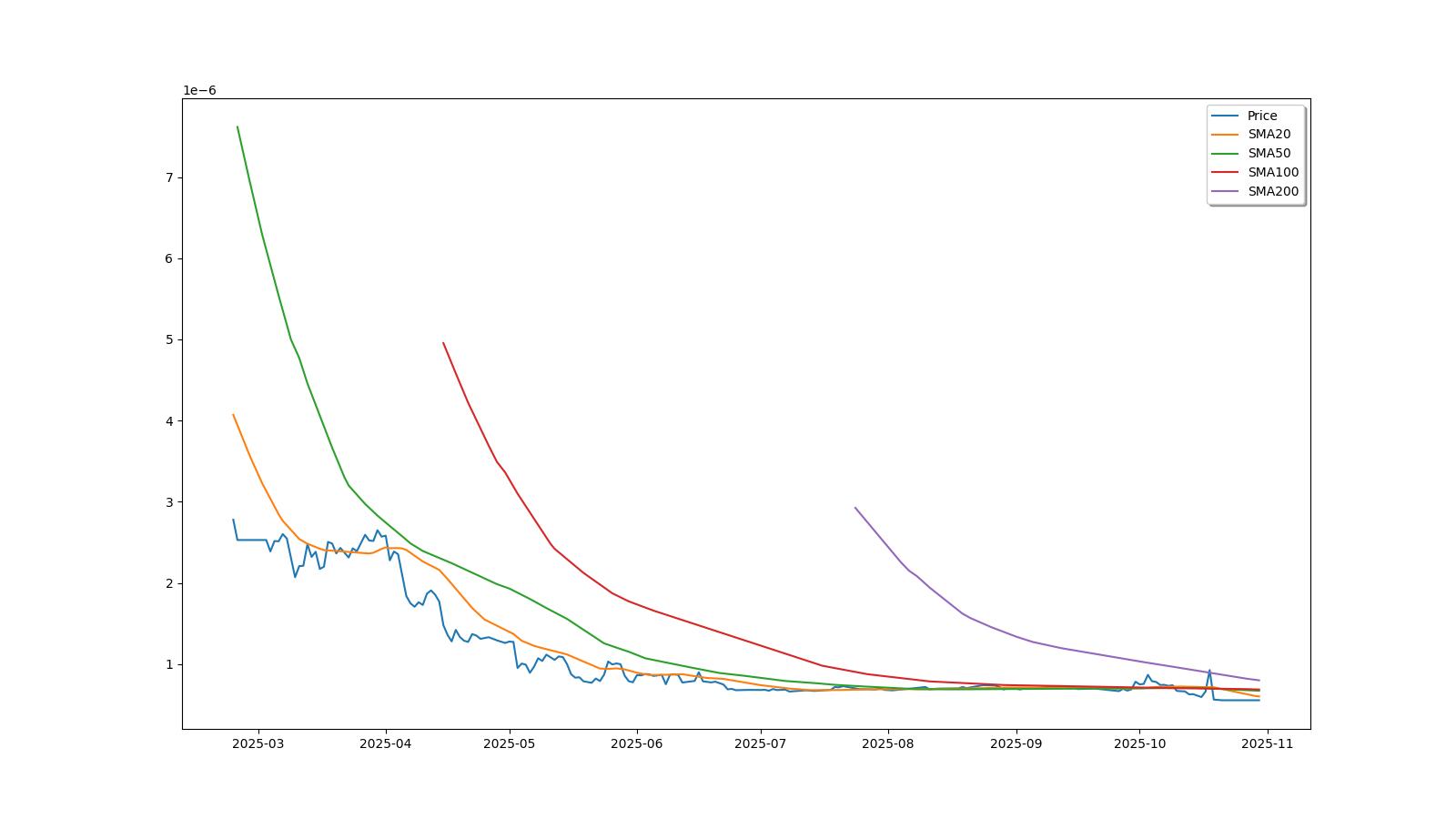 Tomarket Simple Moving Averages