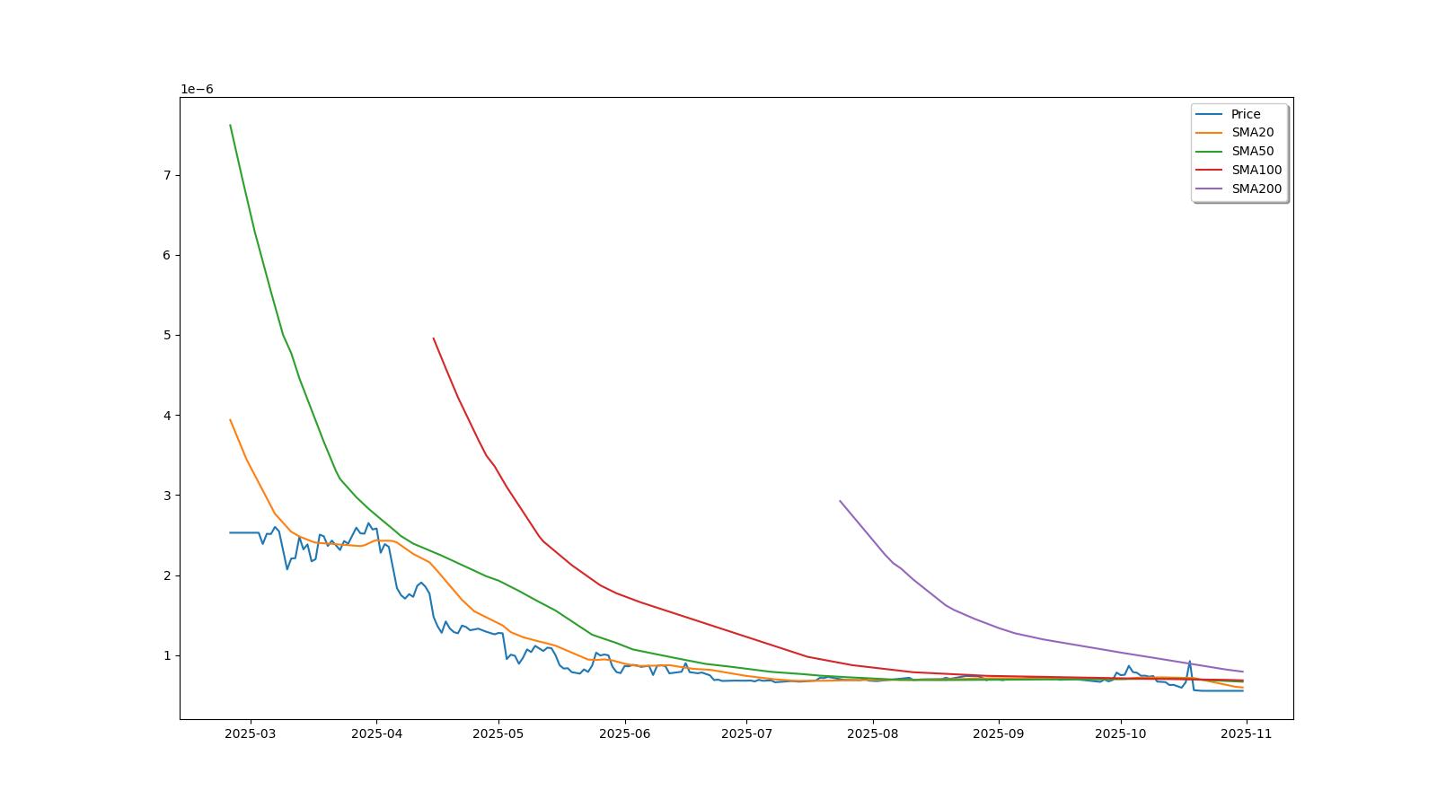 Tomarket Simple Moving Averages