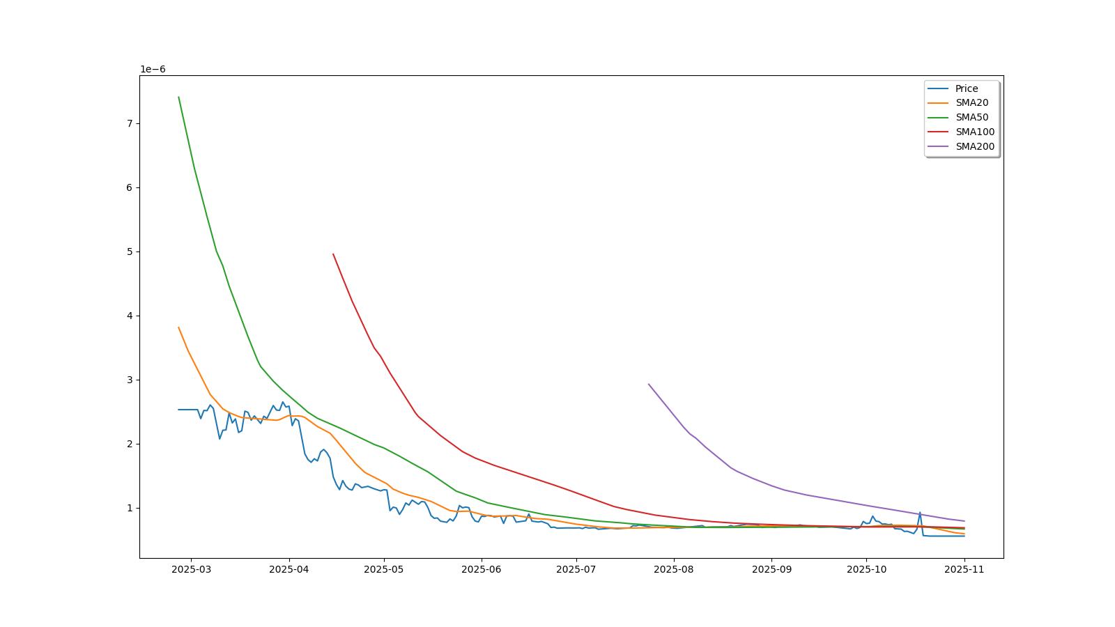 Tomarket Simple Moving Averages