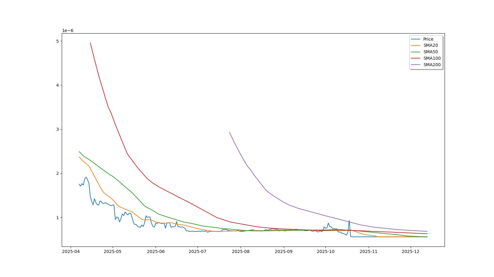 Tomarket Simple Moving Averages