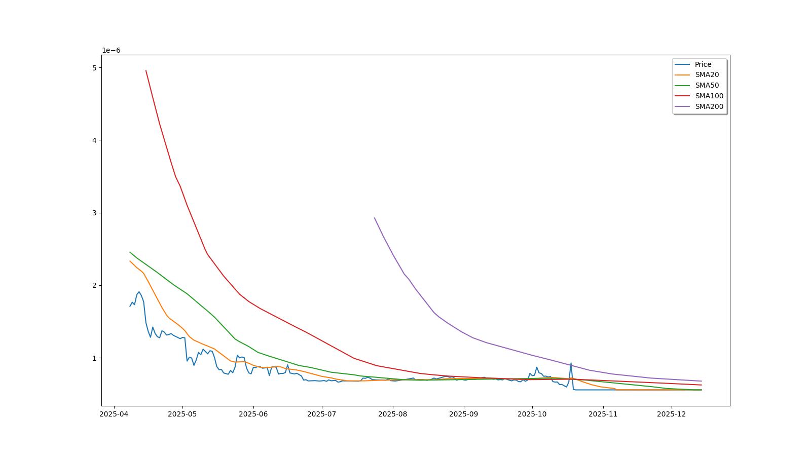 Tomarket Simple Moving Averages