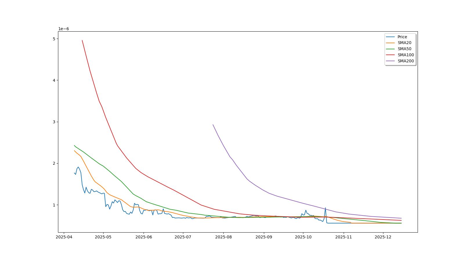Tomarket Simple Moving Averages