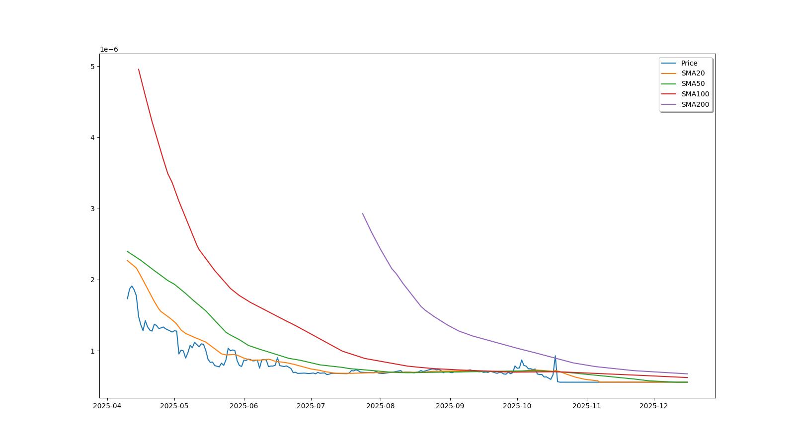 Tomarket Simple Moving Averages