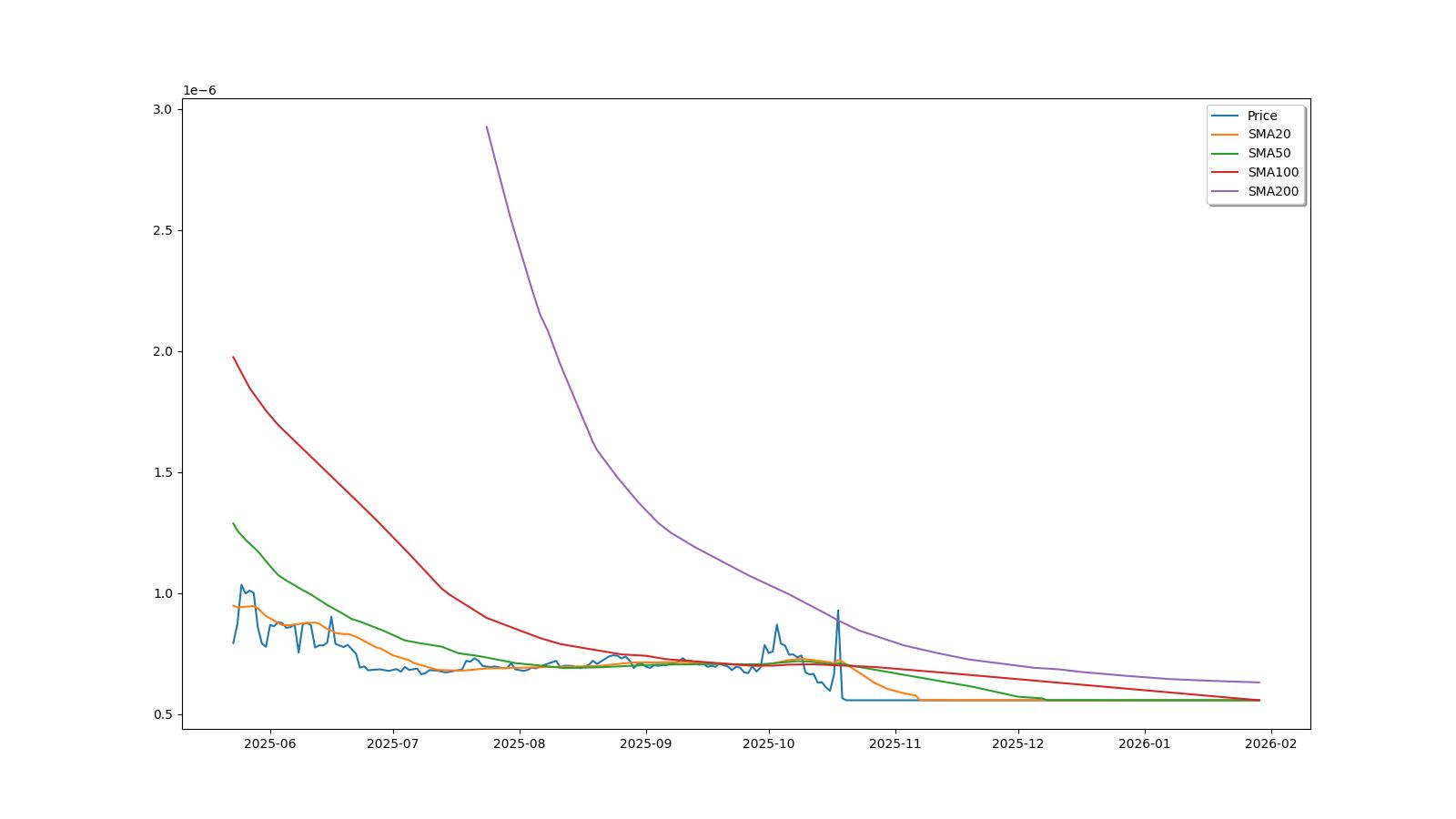 Tomarket Simple Moving Averages