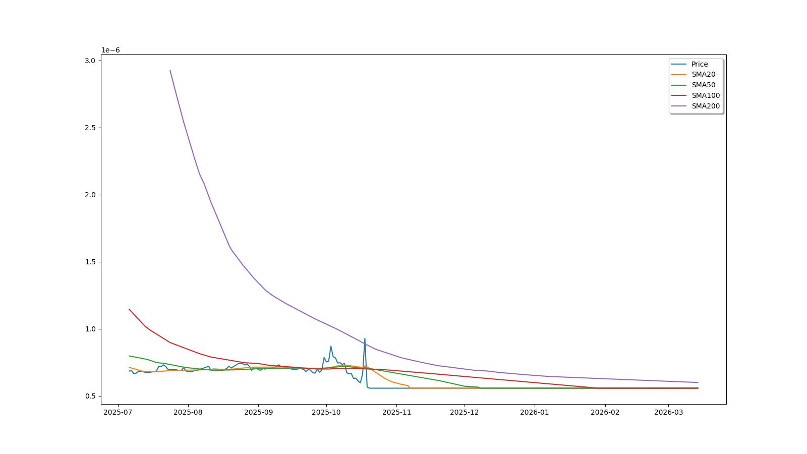 Tomarket Simple Moving Averages