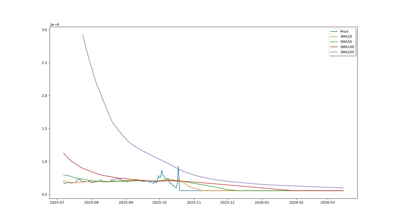Tomarket Simple Moving Averages