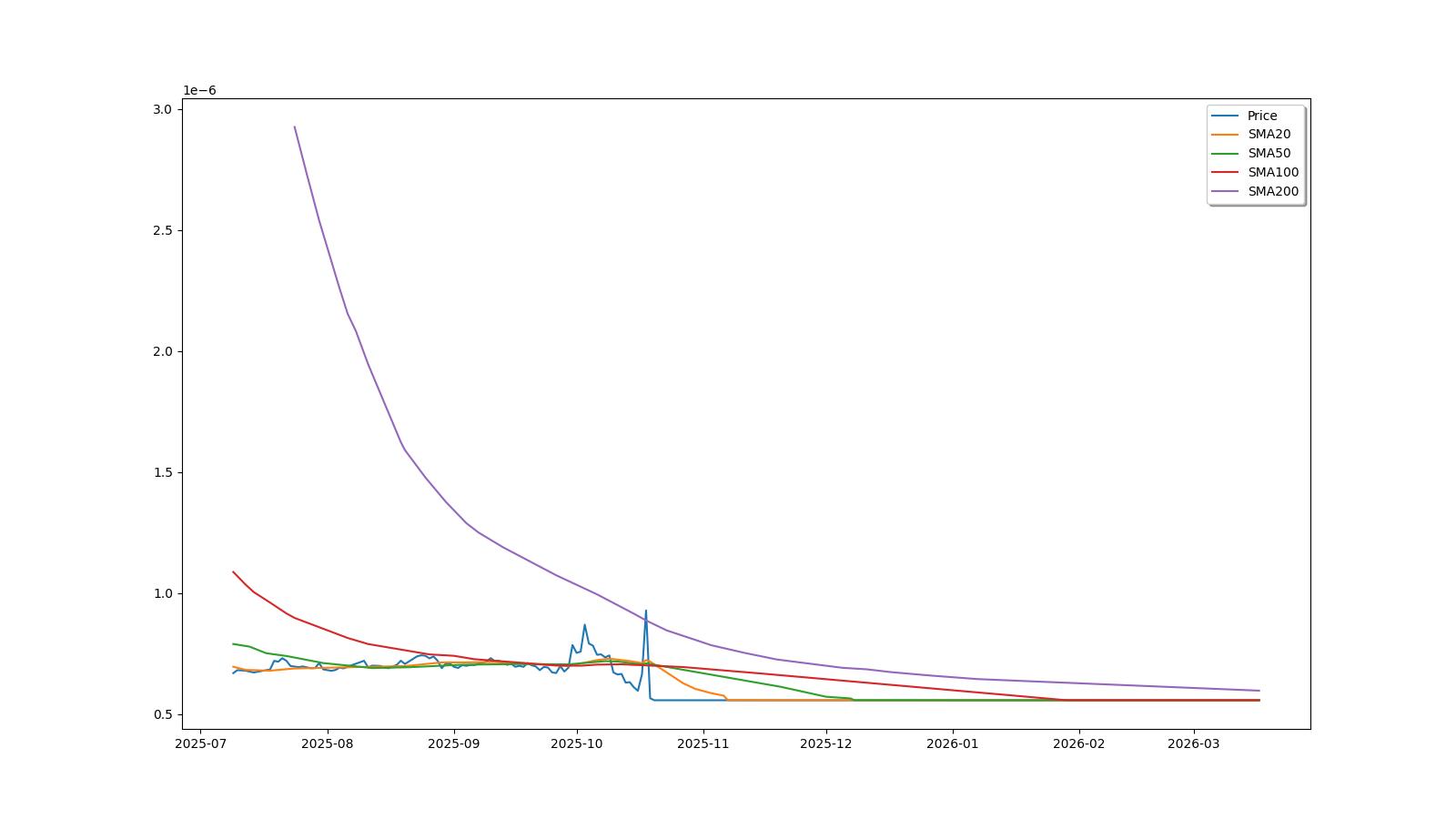 Tomarket Simple Moving Averages