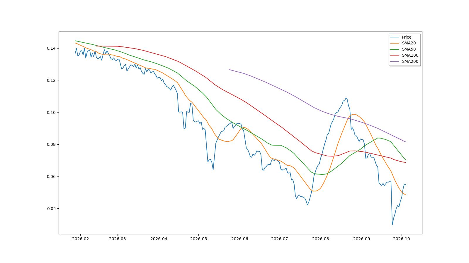 TOMATOK Simple Moving Averages