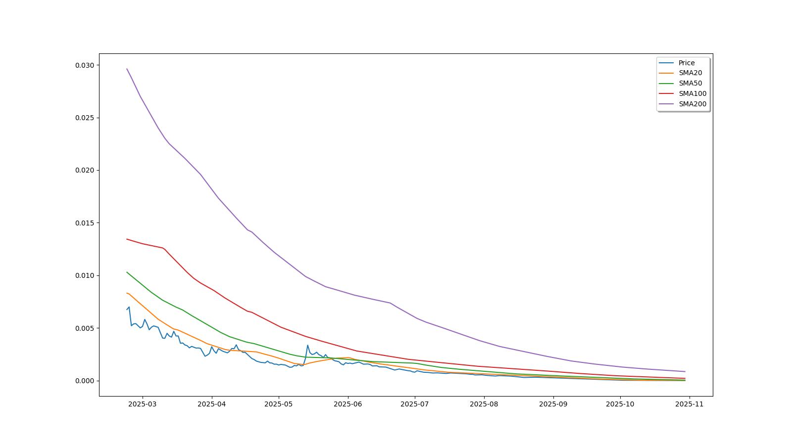 tomiNet Simple Moving Averages