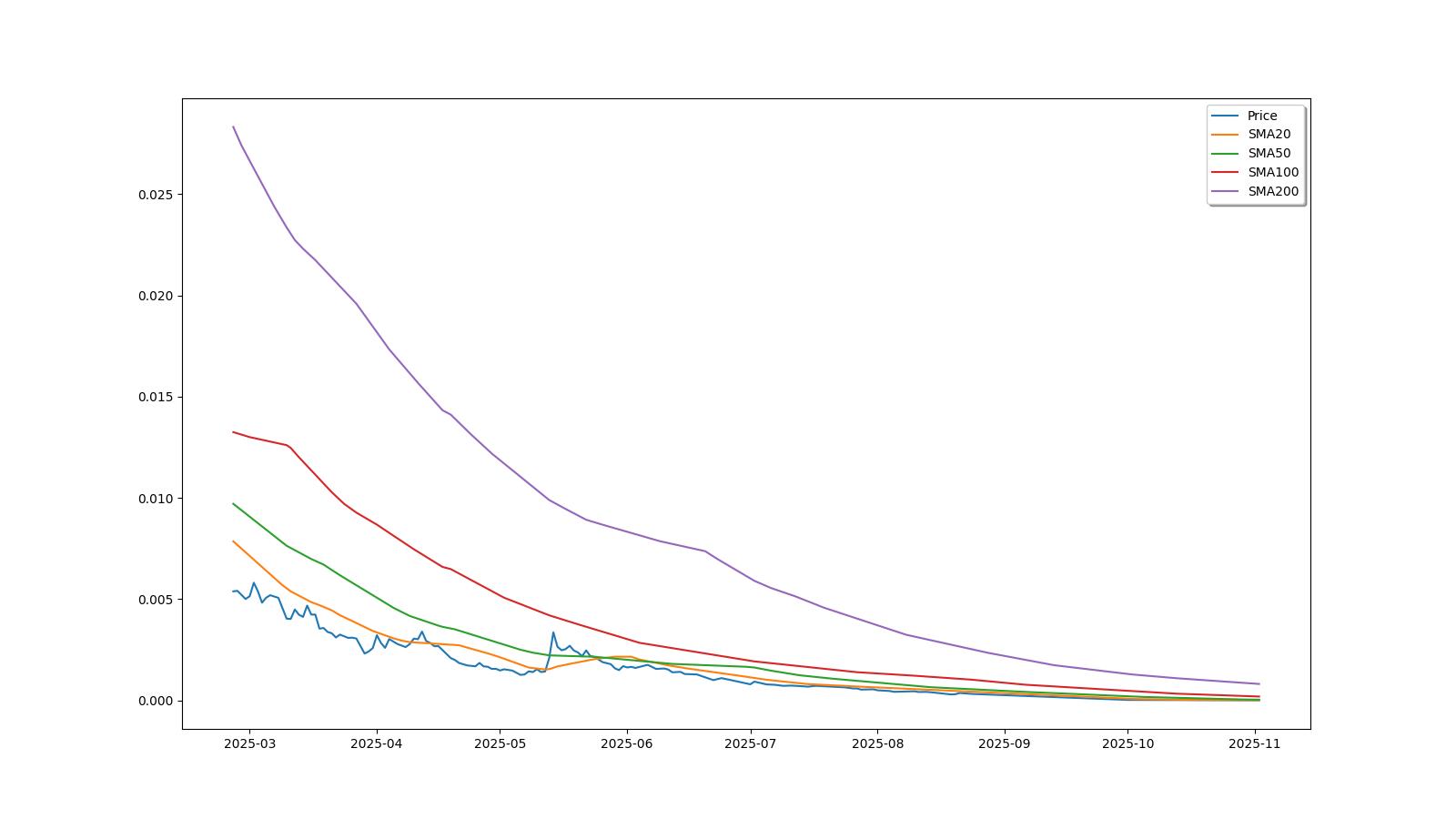 tomiNet Simple Moving Averages