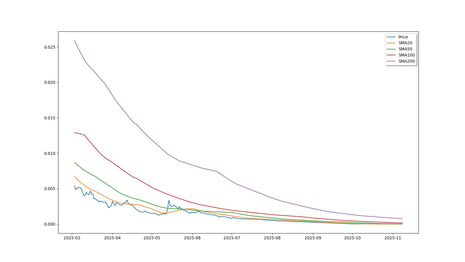 tomiNet Simple Moving Averages