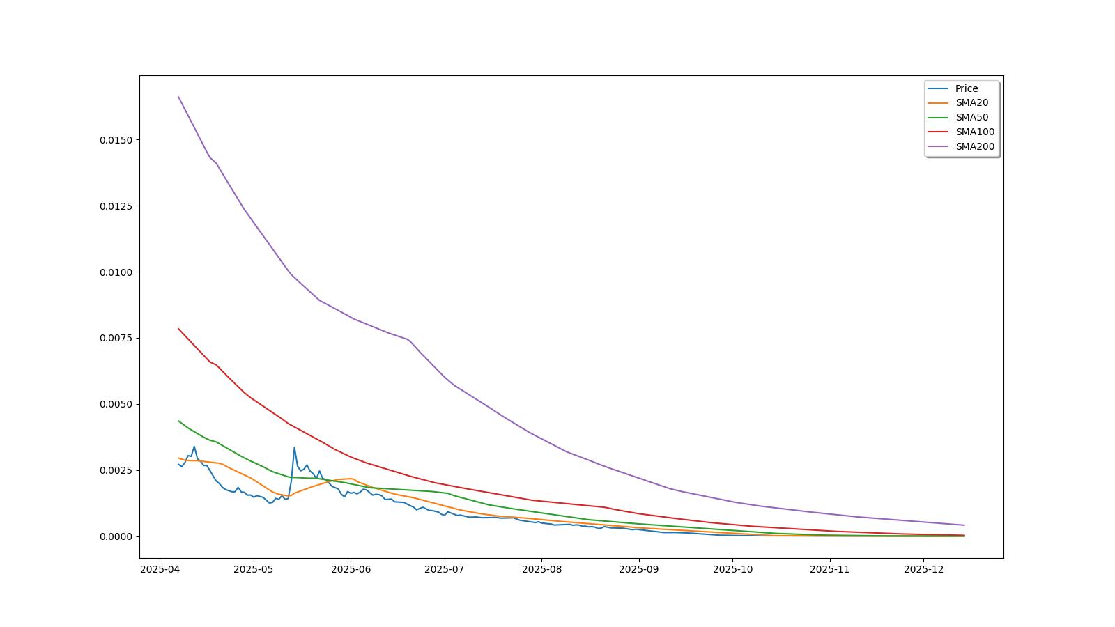 tomiNet Simple Moving Averages