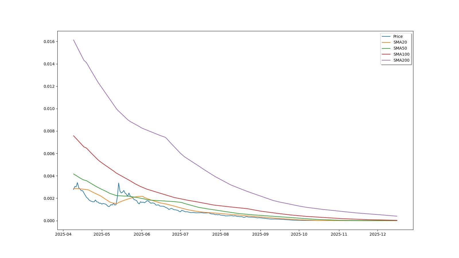 tomiNet Simple Moving Averages