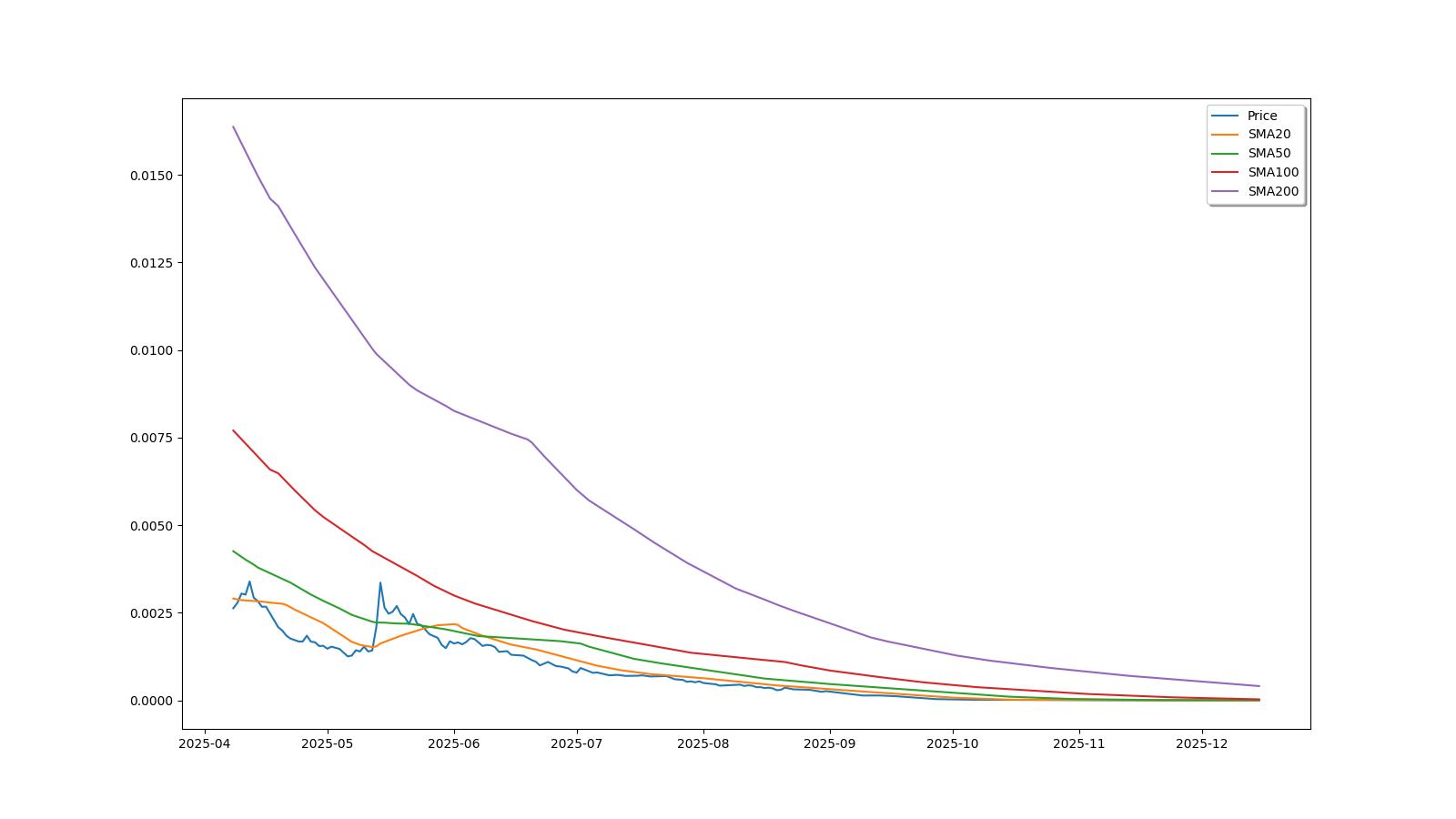 tomiNet Simple Moving Averages