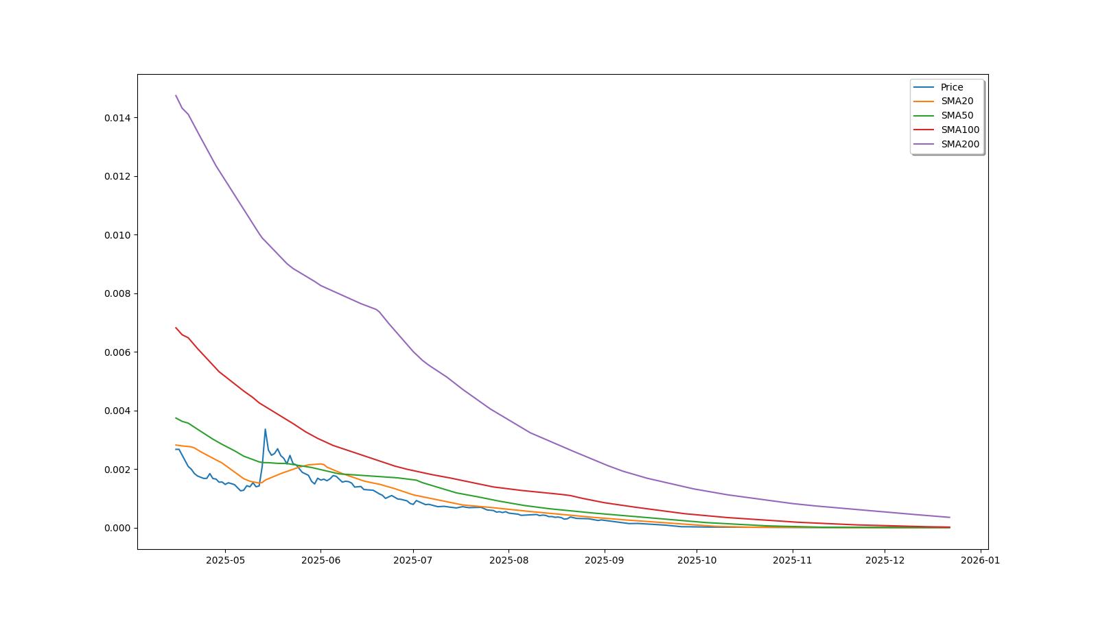 tomiNet Simple Moving Averages