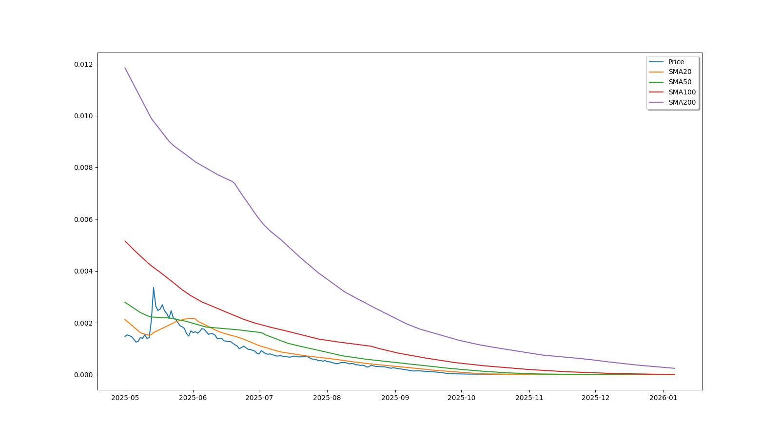 tomiNet Simple Moving Averages