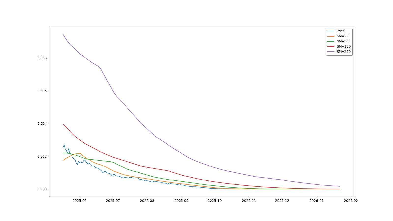 tomiNet Simple Moving Averages
