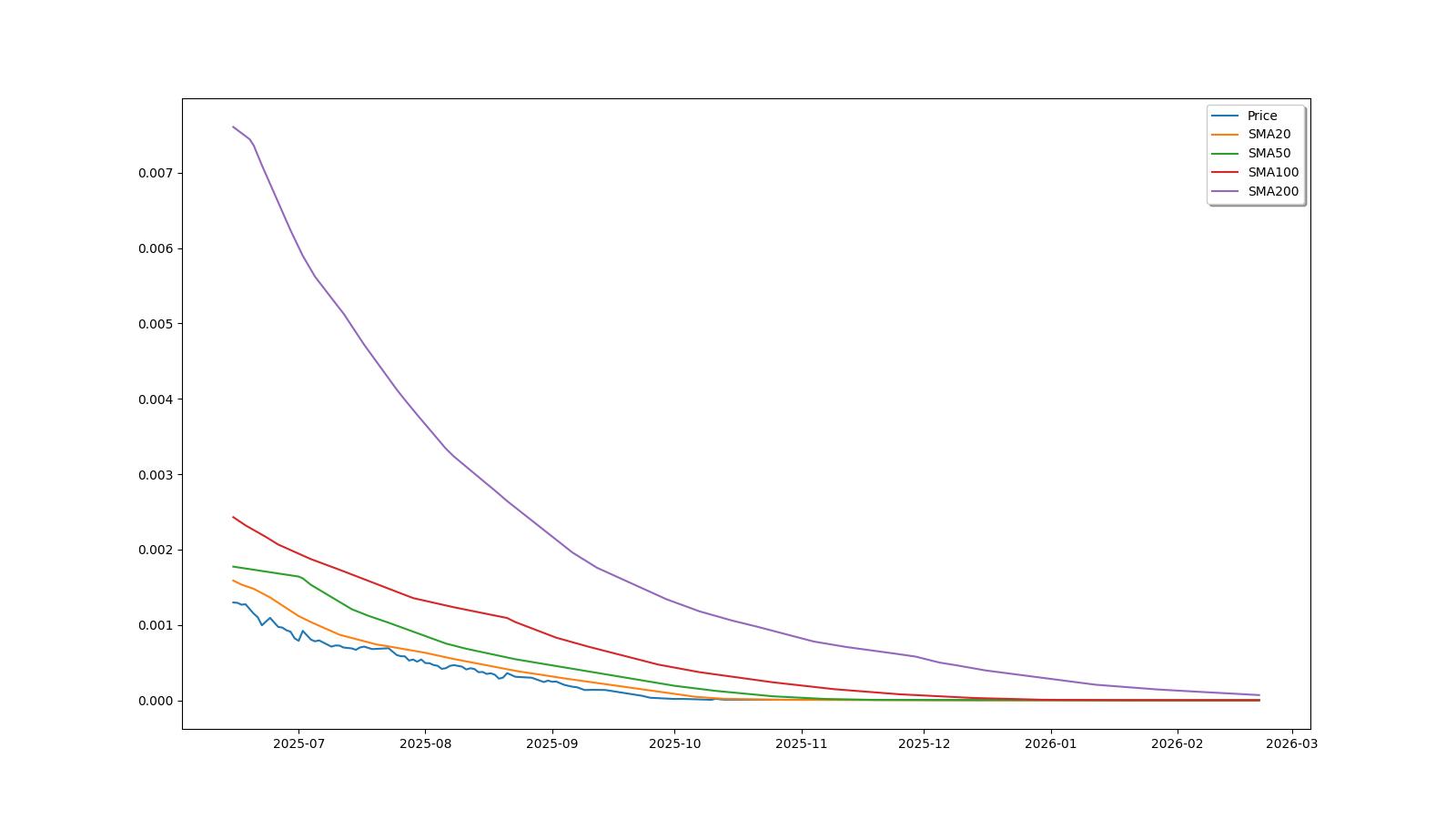 tomiNet Simple Moving Averages
