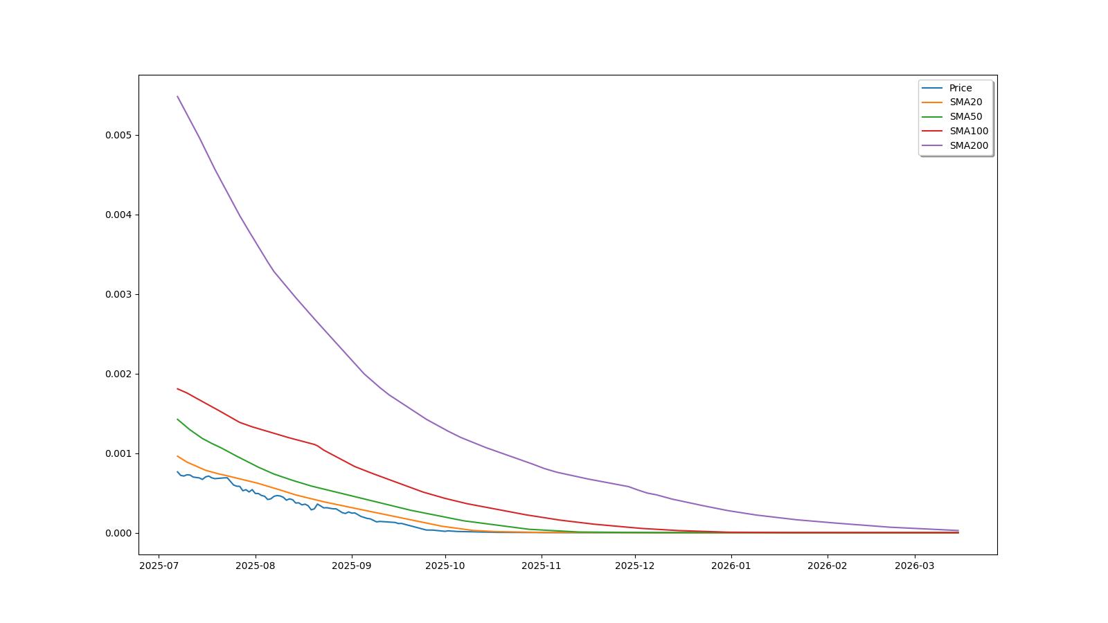 tomiNet Simple Moving Averages