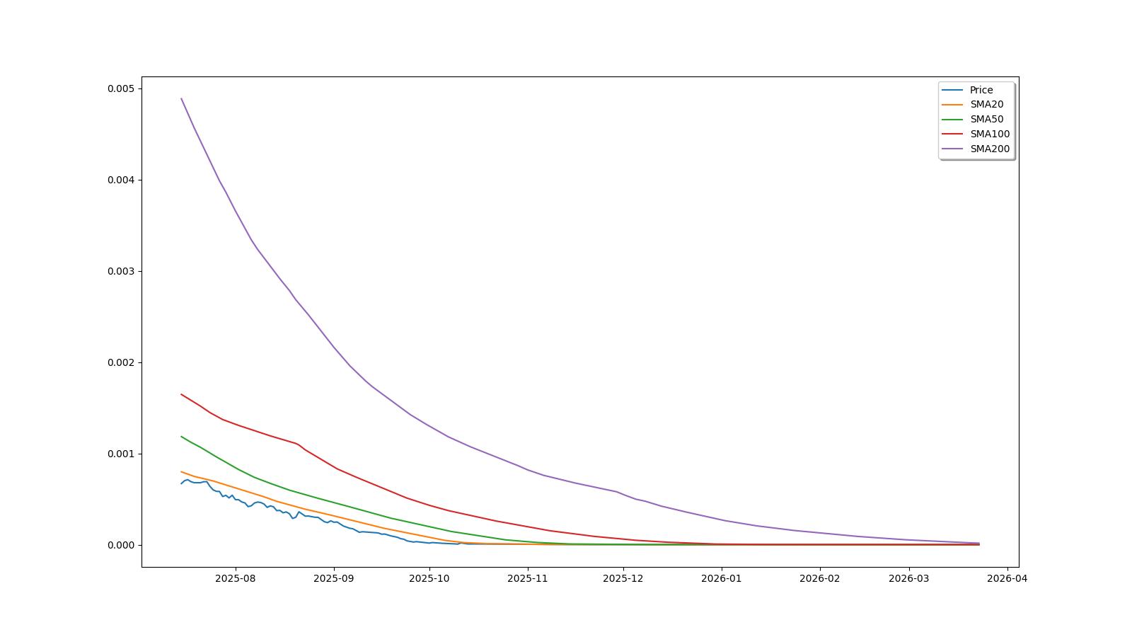 tomiNet Simple Moving Averages