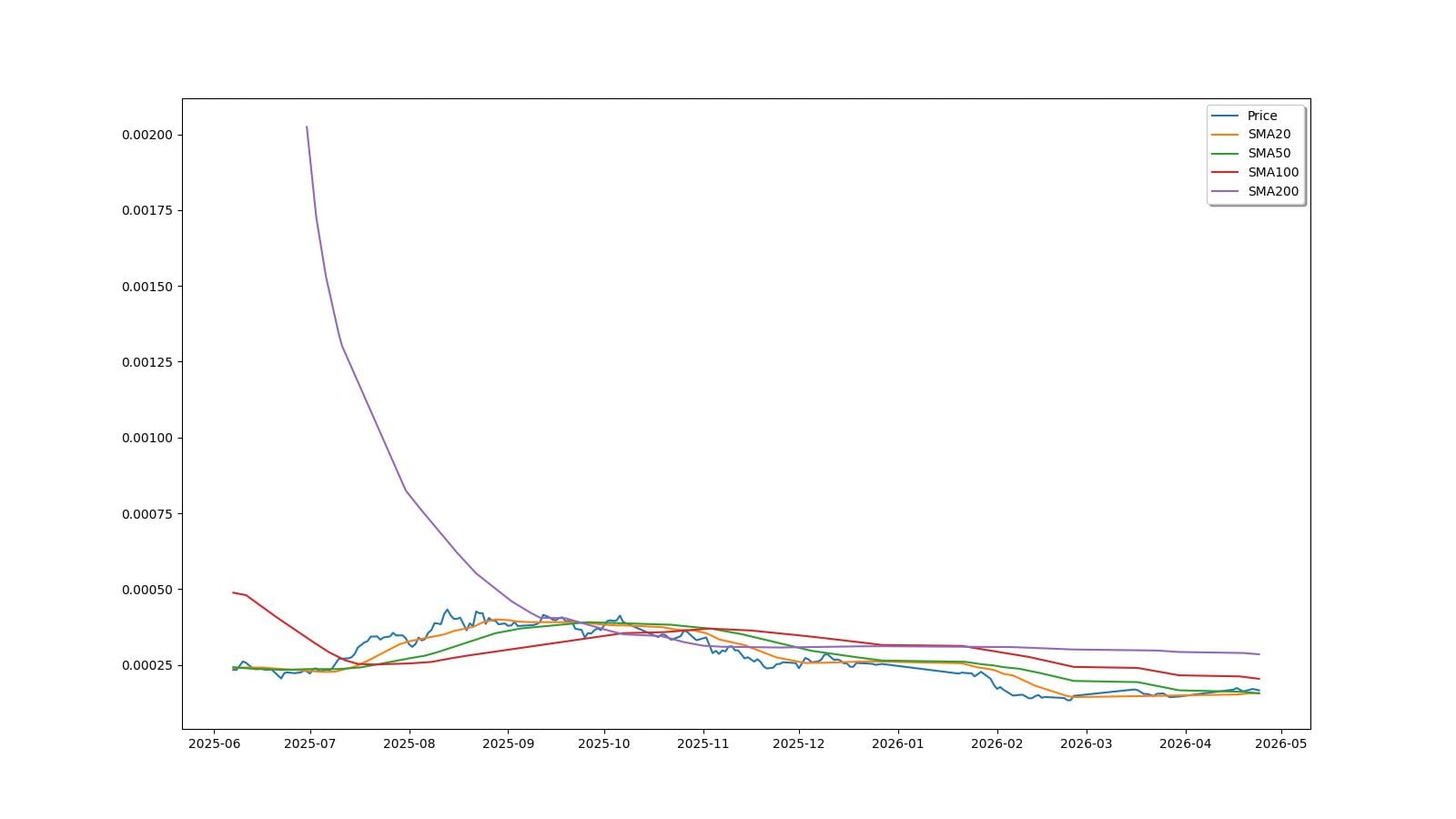 Tomo Cat Simple Moving Averages