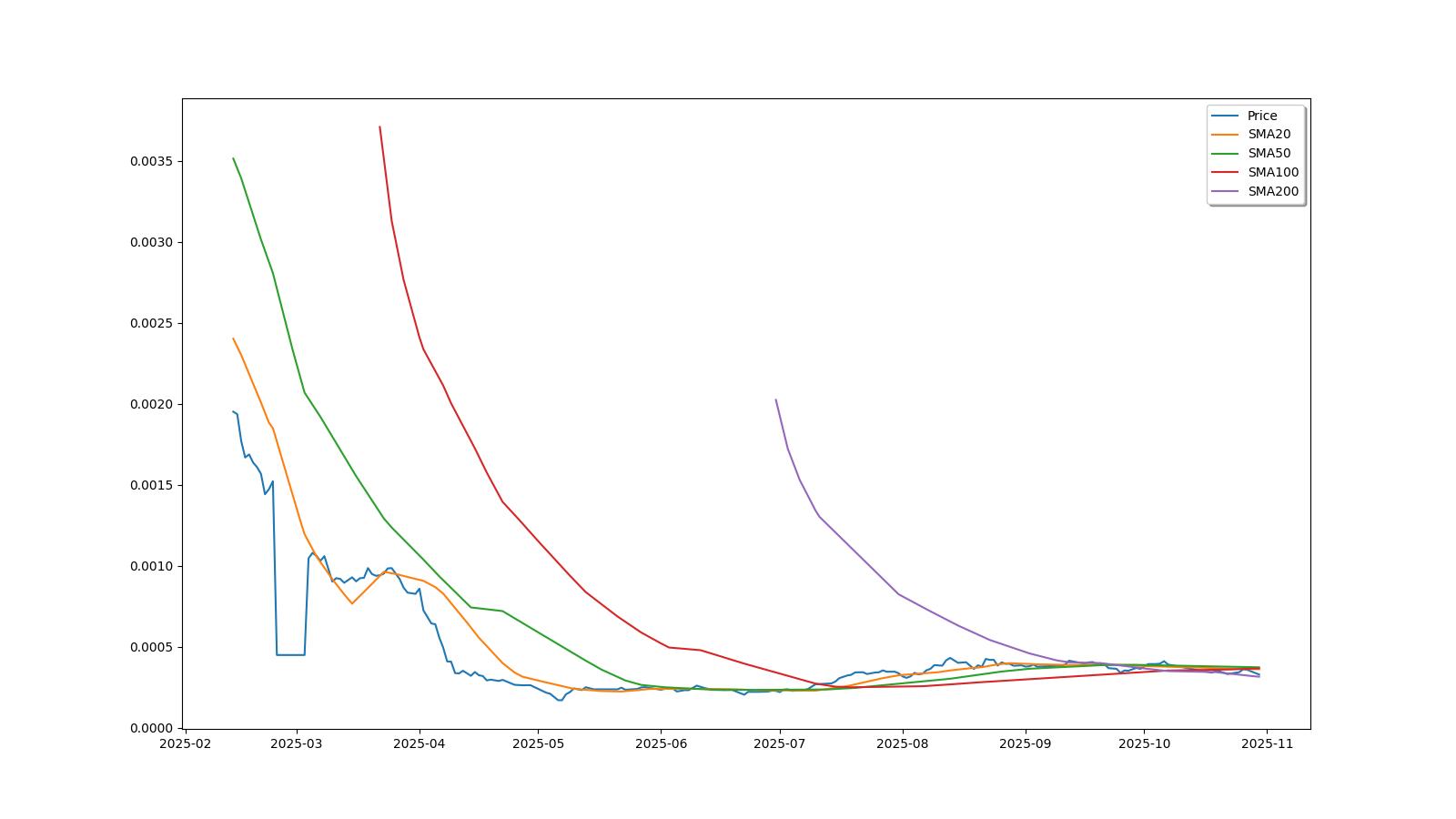 Tomo Cat Simple Moving Averages