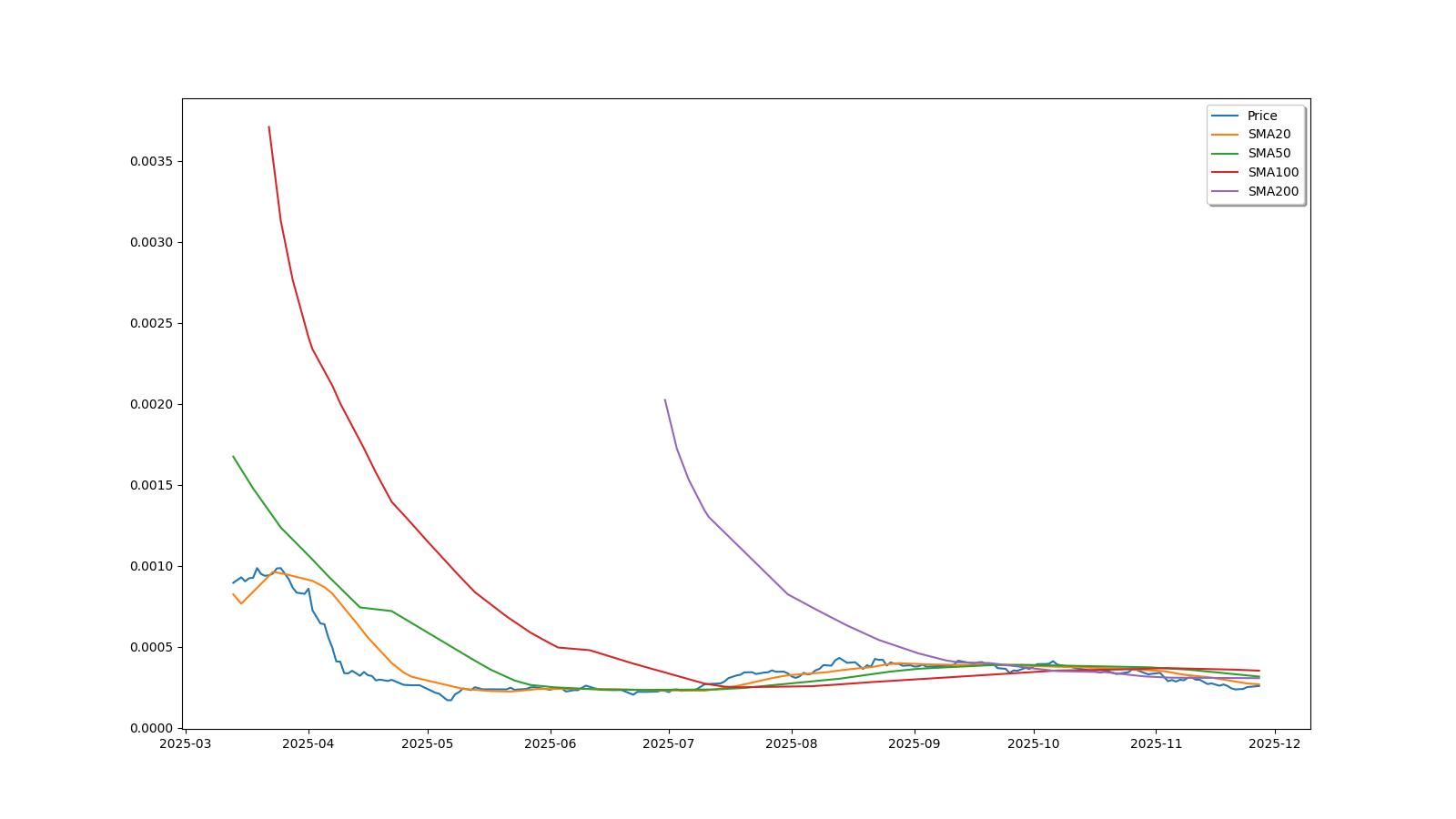 Tomo Cat Simple Moving Averages