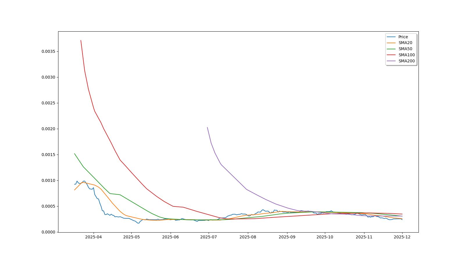 Tomo Cat Simple Moving Averages